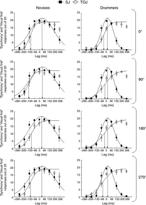 The Solid Lines Represent The Best Fi Tting Gaussian Curves To The Download Scientific Diagram