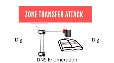 Dns Zone Transfer Attack Demonstration Youtube