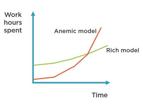 What Is A Anemic Model At Christopher Bryant Blog