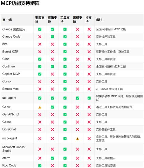 github开源最强mcp客户端指南！手把手教你玩转ai交互！ github mcp csdn博客