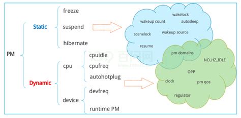 Tinalinux功耗管理开发指南tina Linux Csdn博客