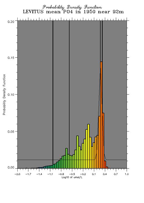 Phosphate Concentration In Log10 Units µmol Pl 1 Near 92m For The