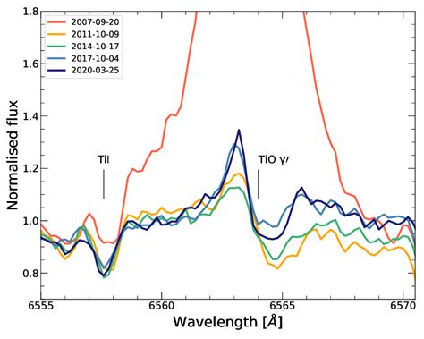 Temporal Evolution Of The Hα Line Showing A Very Slowly Proceeding Download Scientific Diagram