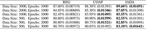 iada iterative adversarial data augmentation using formal verification