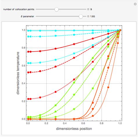 Transient Heat Conduction With Temperature Dependent Thermal Conductivity Wolfram