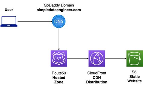 Setup A Cloudfront Distribution With Ssl Custom Domain And 58 Off