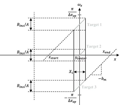 Azimuth Swd Of Sliding Mode Sar Signal After The Preliminary Azimuth