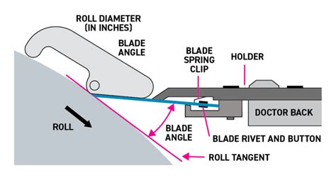Doctor Blade Installation Alignment Angle Setting And Leveling Procedures Essco Incorporated