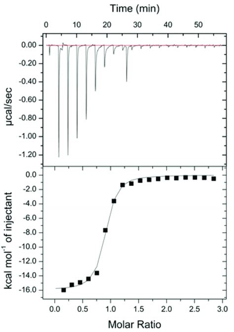 ITC Heat Signature Top Panel And The Corresponding Binding Curve Download Scientific Diagram