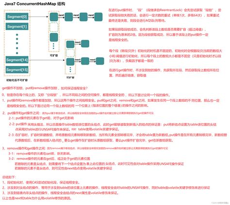 Concurrenthashmap源码分析 Jdk7jdk7中的concurrenthashmap由 Segment组织的数组链表组成