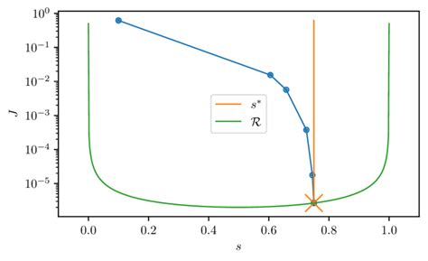 5 Value Of The Cost Functional At All Functional Evaluations • And Download Scientific