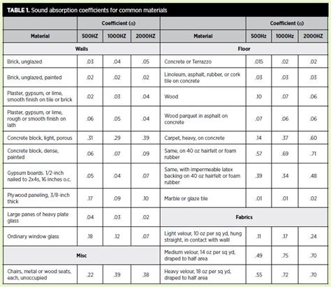 Common Absorption Coefficients For Acoustical Treatments