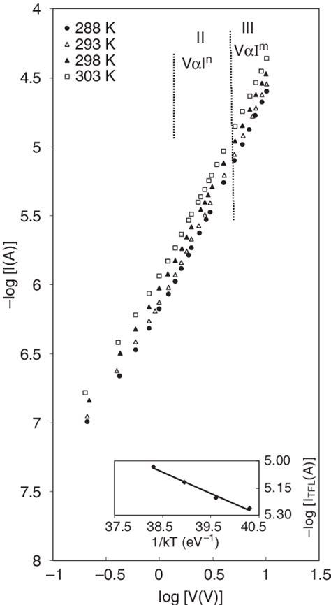 The I V Characteristic Curve Of Se 09 In 01 Measured At Different