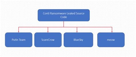 New Ransomware Strains From Leaked Conti Code