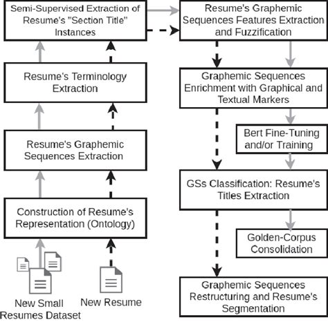 A Workflow Derived By Applying The Proposed Approach Dotted Black