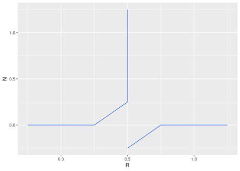 Unexpected Behaviour Of `geomcontour` · Issue 5215 · Tidyverse