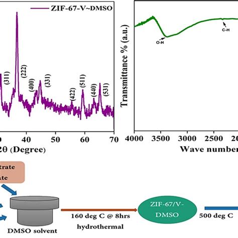 A Xrd Pattern Of Bimetallic Organic Framework Oxide B Ftir Analysis Of