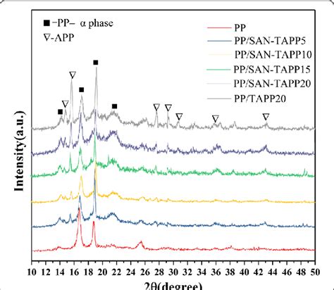 Xrd Patterns Of Pure Pp Pptapp20 And Ppsan Tapp Composites