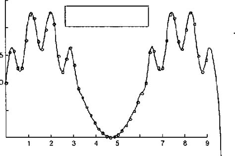 Figure 1 From Observations And Guidelines On Interpolation With Radial