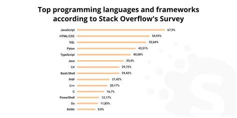 the best tech stack for web development