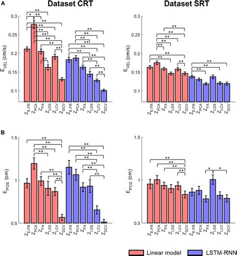 Frontiers Decoding Kinematic Information From Primary Motor Cortex Ensemble Activities Using A