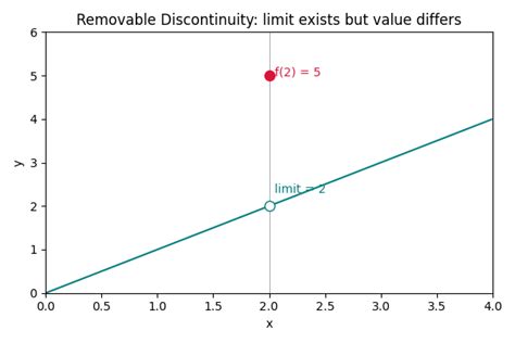 Limit Notation And Defining Limits Ap® Calculus Ab Bc Review Albert