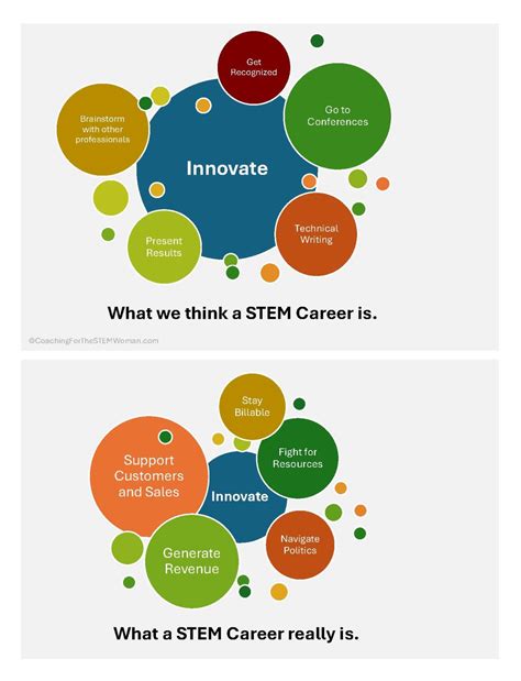 Coaching For The Stem Woman On Linkedin When You Start A Stem Career