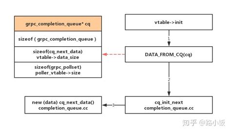 Grpc C源码分析（七） Servercompletionqueue续 知乎