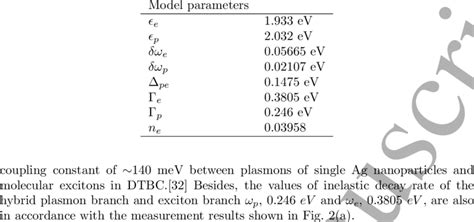Model Parameters Derived From A Fitting Download Table