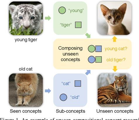 Figure 1 From Learning Unseen Concepts Via Hierarchical Decomposition And Composition Semantic