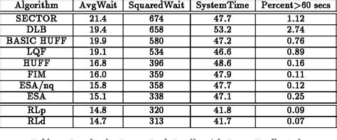Table 2 From Improving Elevator Performance Using Reinforcement Learning Semantic Scholar