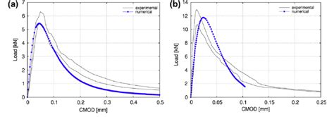 Load Vs CMOD For The Specimen 1 A And The Specimen 2 B Download Scientific Diagram