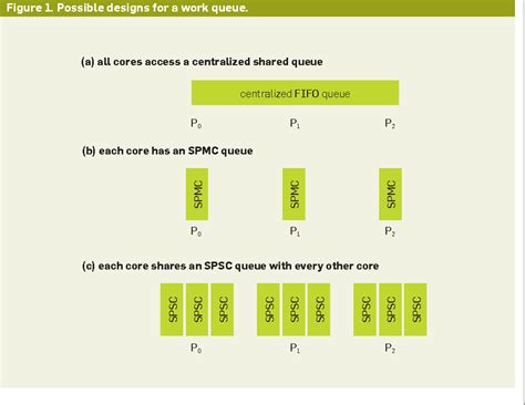 figure 1 from scaling synchronization in multicore programs semantic scholar