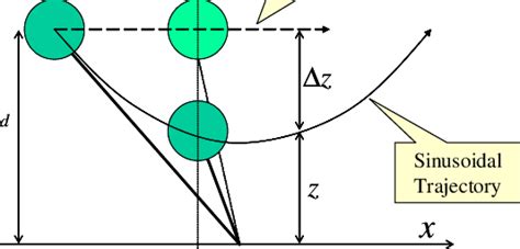 Sinusoidal Trajectory In Sagittal Plane Download Scientific Diagram