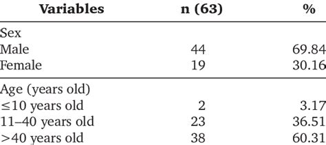 Characteristics Of Sepsis Patients By Sex And Age Download Scientific Diagram