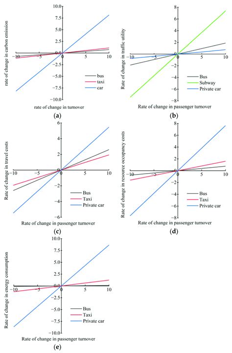 The Sensitivity Of The Five Objective Functions To Each Passenger Download Scientific Diagram