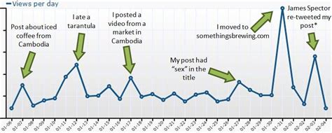 Site Traffic…sex Somethings Brewing