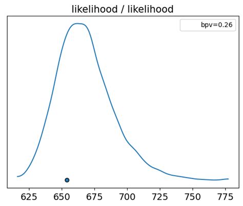 How To Use The Posterior Predictive Distribution For Checking A Model From Pymc Version