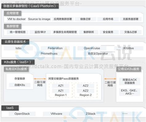 阿里云混合云容器管控解决方案 IDCTalk云说