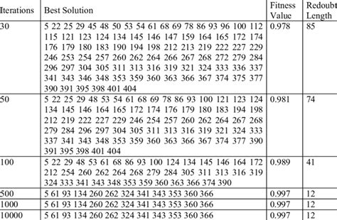 Execution Of The Pso Based Feature Selection Algorithm When The Number