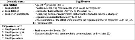 Table 1 From Multi Objective Dynamic Software Project Scheduling A Novel Approach To Handle