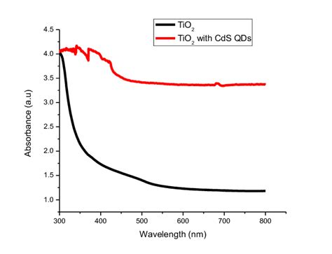 Uv Vis Absorption Spectra Of Titanium Dioxide Tio2 And Cadmium