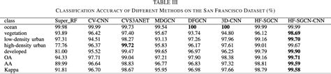 Table Iii From Cnn Improved Superpixel To Pixel Fuzzy Graph Convolution
