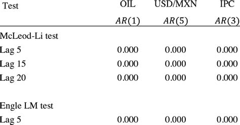Nonlinearity Test Results Download Table
