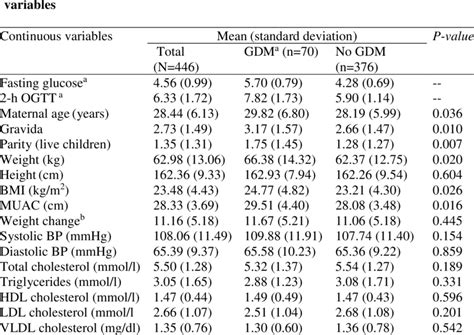 Unpaired T Test Comparing Characteristics Of Cases And Controls For