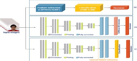 Figure 1 From Deep Learning Vs Hand Crafted Features For Face Recognition Under Uncontrolled