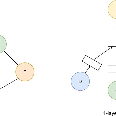 GNN Basic Structure With Message Transformation Aggregation And Update Download Scientific