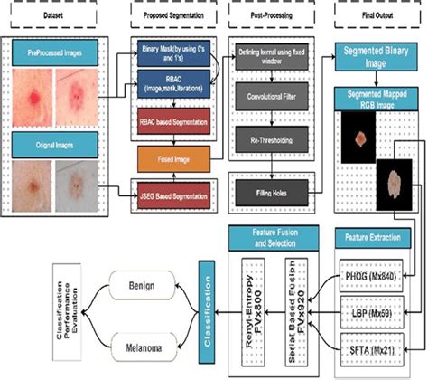 Flow Diagram Of Proposed Architecture Download Scientific Diagram