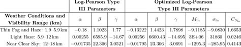Parameters For The Initial And Optimized Log Pearson Type Three Download Scientific Diagram