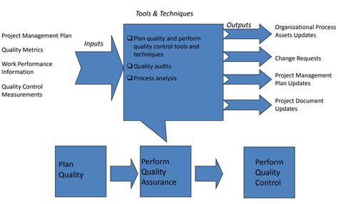 Project Quality Overview Download Scientific Diagram